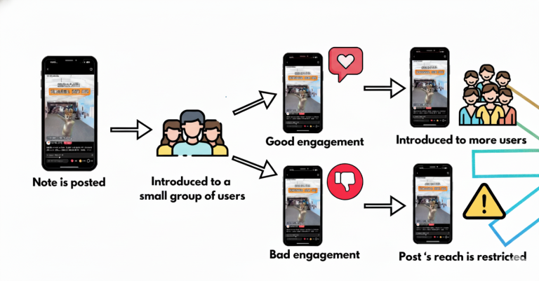 A Complete Guide on What RedNote Is and How It Works - The WeChat Agency